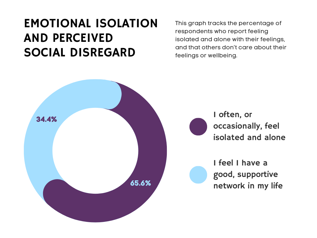 New Survey Shows Most Young People Feel Isolated and Alone - ePub Zone